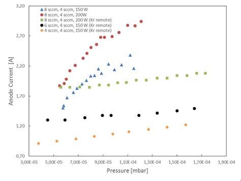 Anode Current And Voltage As A Function Of The Background Pressure