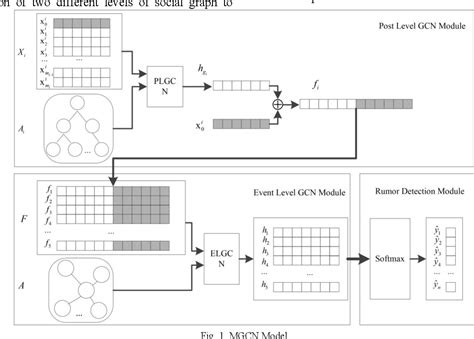Figure 1 From A Multilevel Graph Convolution Neural Network Model For