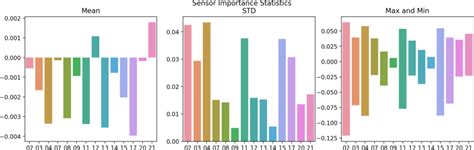Mean STD And Max Min Influence Per Sensor Download Scientific Diagram