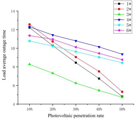 Figure 1 From Distribution Network Reliability Analysis Under Large