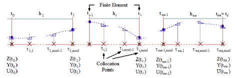 collocation on finite elements download scientific diagram