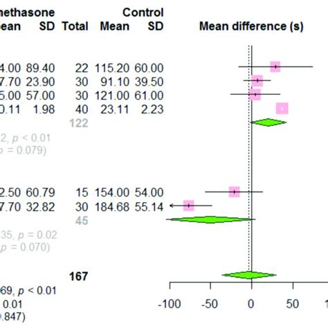 Time S To Recovery Of Tof Ratio 0 9 Dexamethasone Vs Control Download Scientific Diagram
