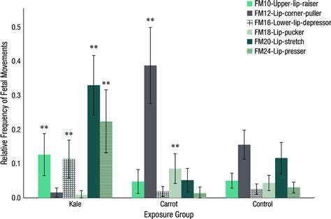 Relative Frequency Of Fetal Facial Movements At 36 Weeks Split By