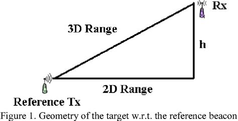 figure 1 from nuisance parameter exploitation for accurate 3d