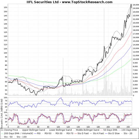 One Year Technical Analysis Chart Of Iifl Securities Ltd Iiflsec