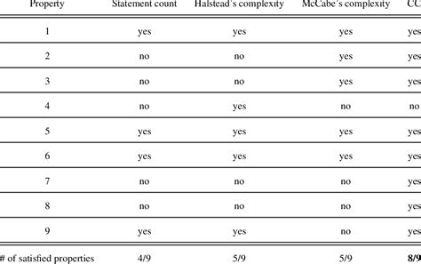 Assessment Of Complexity Metrics Against The Framework In 21 Download Table