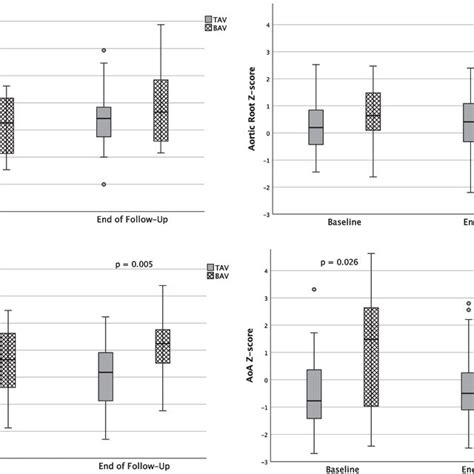 Boxplot Depiction Comparing Indexed Aortic Diameters At Baseline With