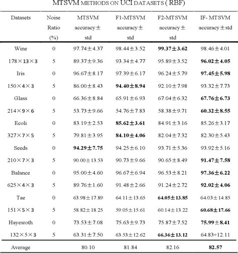 Table I From An Improved Fuzzy Multi Class Twin Support Vector Machine