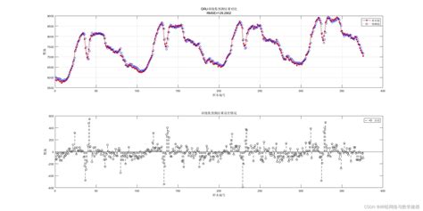 基于pso优化的gru多输入时序回归预测（matlab）粒子群优化门控循环单元神经网络时序回归预测pso算法优化 Gru Csdn博客