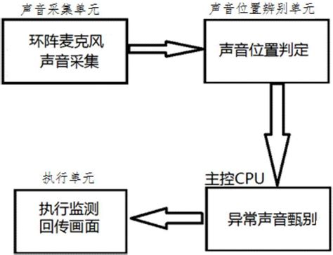 Intelligent Monitoring System Based On Sound Source Positioning