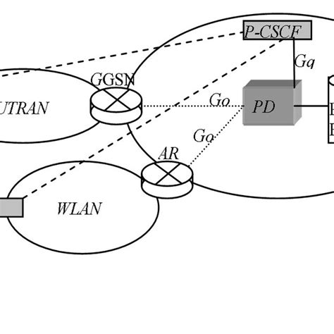 modified architecture for multi domain e2e qos the access networks
