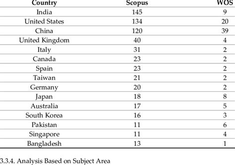Fifteen Major Contributing Countries In The Field Of Text Based Emotion
