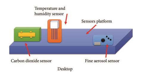 Environmental Sensing Nodes Front View Download Scientific Diagram