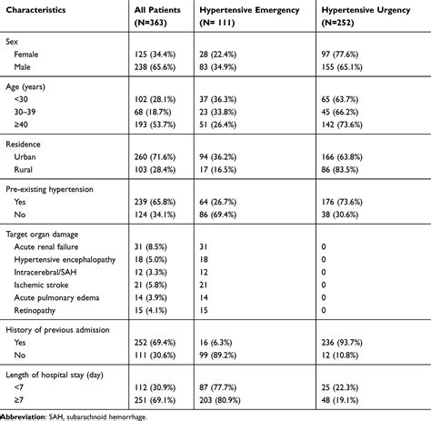 Treatment Outcome And Associated Factors Among Patients Admitted With