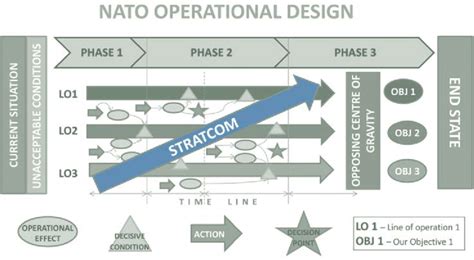 Stratcom Enhancing And Orchestrating Joint Source Author S Own Design