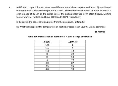 Solved 3 A Diffusion Couple Is Formed When Two Different