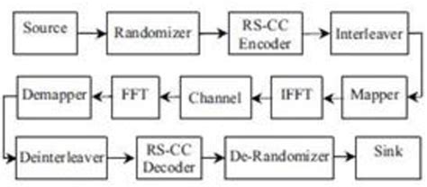 Figure 1 From Design And Fpga Implementation Of Address Generator Using Different Modulation