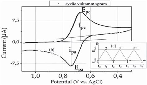2 A Linear Variation Of Potential In Cyclic Voltammetry Over Time T