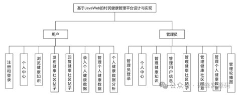 【开题报告文档源码】基于javaweb的村民健康管理平台设计与实现 Csdn博客
