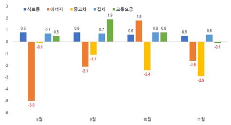 미국 2022년 11월 소비자물가 전월대비 01↑