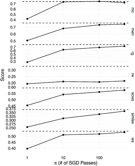 spearman correlation coefficients y axis between the cosine