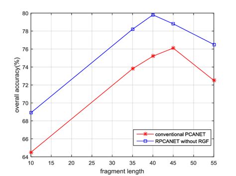 The Comparison On The Average Classification Accuracy Between The Download Scientific Diagram