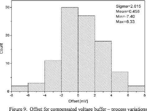 Figure 1 From Offset Compensation For Voltage And Current Amplifiers With Cmos Inverters