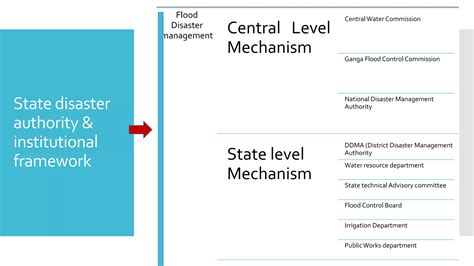 Flood Risk Mitigation Non Structural Measures Ppt