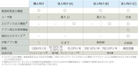 Androidアプリ脆弱性検査ツールSecure Coding Checkerオンライン販売開始ソニーデジタルネットワーク