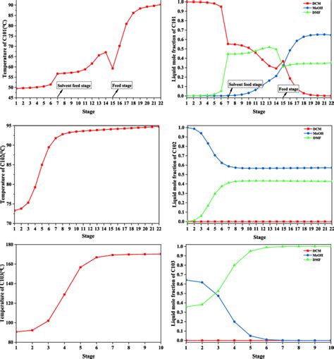 Temperature And Composition Profiles For Optimized E DWC Process Download Scientific Diagram