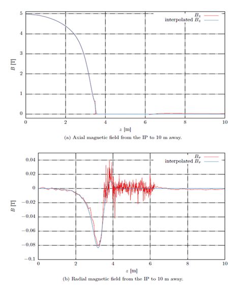 axial and radial residual magnetic field final configuration 3 d