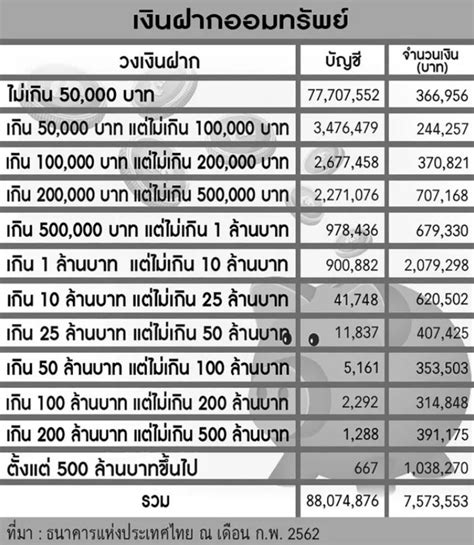 สมาคมธนาคารไทยโดดอุ้มลูกค้า เงินฝากต่ำ 4 ล้านบาทไม่เสียภาษี ย้ำ อย่า