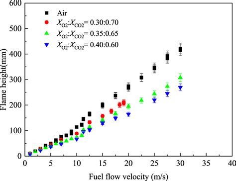 Measured Flame Heights Of Ch4 Jet Flames In O2co2 And Air Coflows With Download Scientific