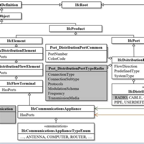 extract of the extended ifc schema shaded in gray for describing
