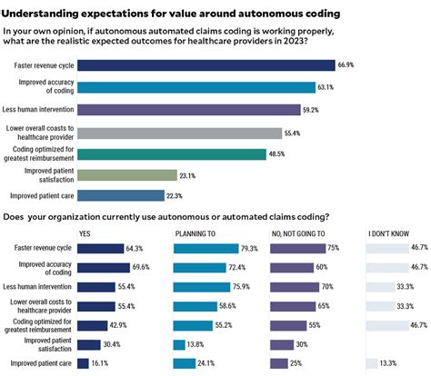 Why Autonomous Coding Is Having A Moment In Healthcare Hfma