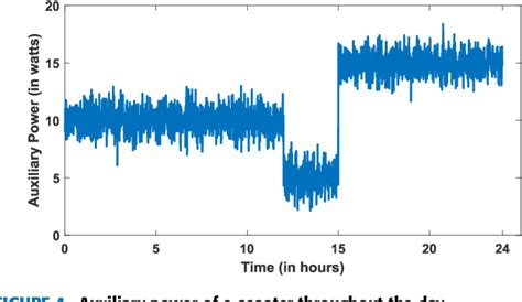 Figure 4 From Reinforcement Learning Based E Scooter Energy