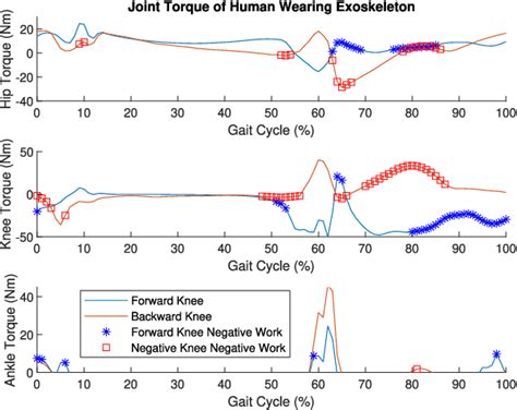 Figure 7 From Lower Limb Exoskeleton Energy Optimization Of Bipedal Walking With Energy