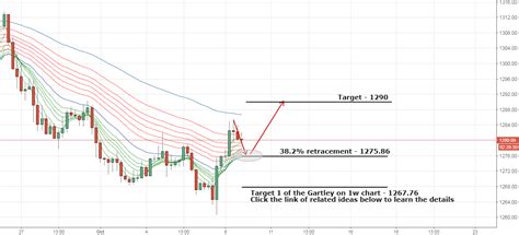 Xauusd Trend Analysis On 4hr Chart For Fxxauusd By Gregjk — Tradingview