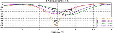 frequency versus s11 plot of diverse shaped antennas download