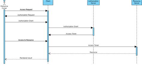Single Page Application Security with OAuth and OpenID Connect Selçuk SERT Architecture