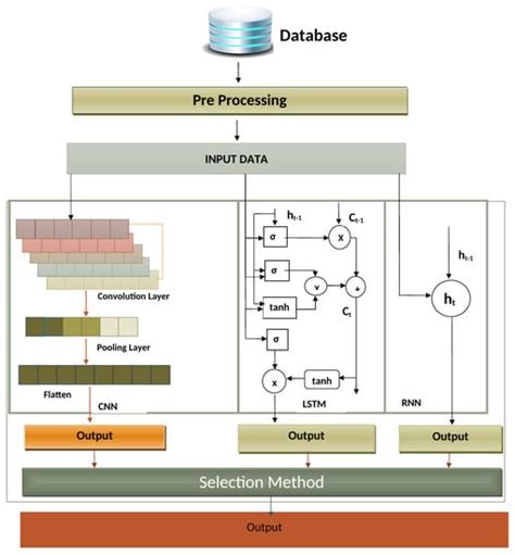 A Multi Parameter Forecasting For Stock Time Series Data Using Lstm And