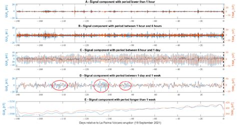 Geomagnetic Y East Component Of Geomagnetic Field Measured By Gui And Download Scientific