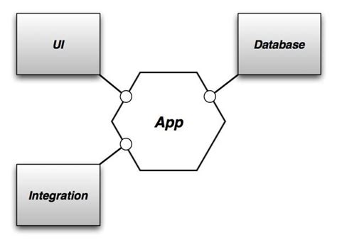 Hexagonal Architecture For Rails Developers Rrails