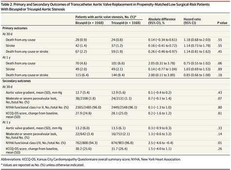 Association Between Transcatheter Aortic Valve Replacement For Bicuspid