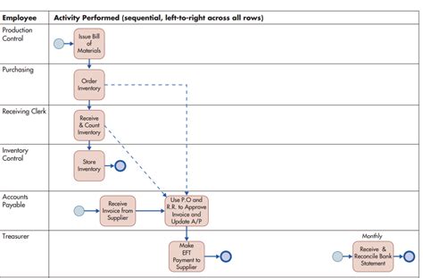 Explain And Describe The Flow Chart Chegg