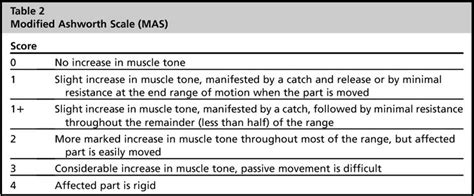 Modified Ashworth Scale Muscle Tone Medical Muscle