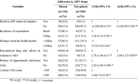 Bivariate And Multivariate Analysis Showing Factors Associated With Download Scientific Diagram