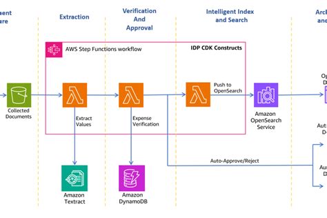Build A Receipt And Invoice Processing Pipeline With Amazon Textract Sushant Pradhan Aws Machine