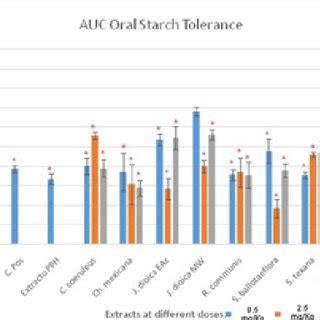 AUC Oral Tolerance To Starch Controls And Extracts P Download Scientific Diagram