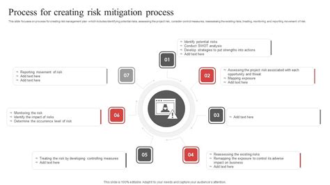Process For Creating Risk Mitigation Process Ppt Powerpoint